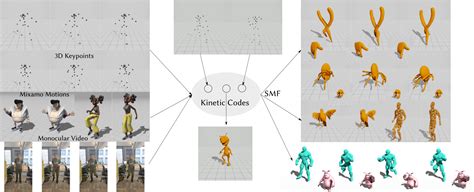 Self Supervised Motion Fields