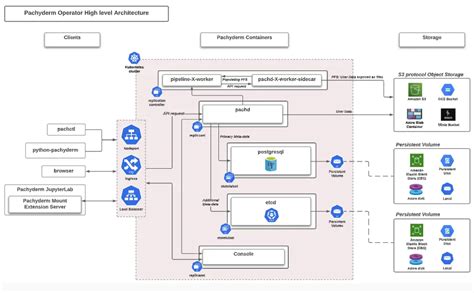 pachyderm for data lineage architecture features setup