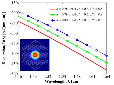 Shows The Wavelength Dependence Properties Of Chromatic Dispersion For Download Scientific