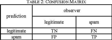 Table 2 From Spam Filtering By Stages Semantic Scholar