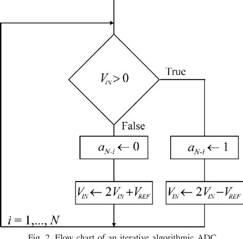 figure 2 from rapid prototyping of algorithmic a d converters based on