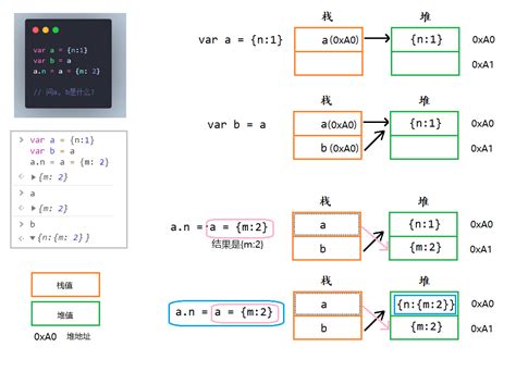 Javascript 面试题连等赋值 Ax A N 2 Js的 的赋值a “ Csdn博客
