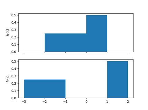 Statistics How To Sketch Output Pdf Given The Transformation