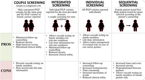 Genetic Carrier Testing Methods