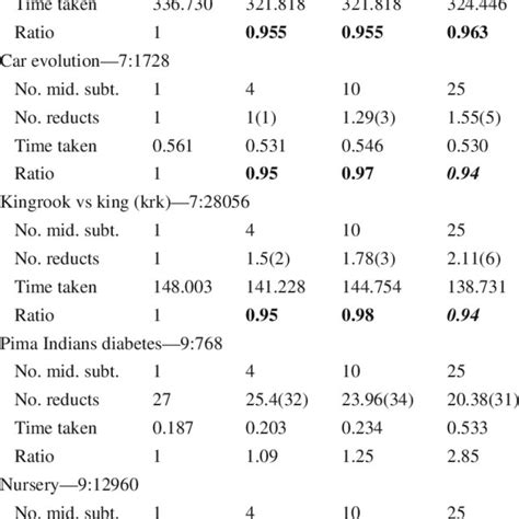 Attribute Reduction Of Dt U A ∪ D I Decomposition Of The Download Scientific Diagram