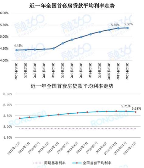 全国首套房贷利率23月来首次下降 北上广深集体回调 新闻频道 和讯网