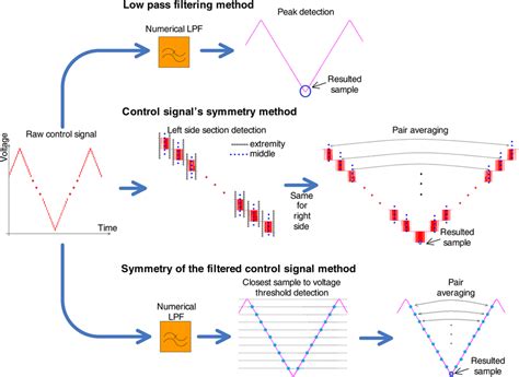 Overview Of The Described Synchronisation Methods Download Scientific Diagram