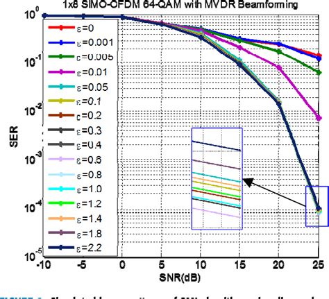 Figure 6 From Design And Chip Implementation Of A Smimvdr Dual Mode Beamformer For Wireless