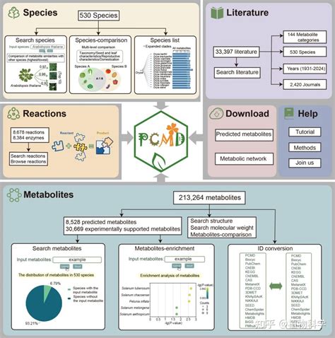 华中农业大学生物信息团队发布植物比较代谢组数据库，助力植物代谢多样性研究 知乎