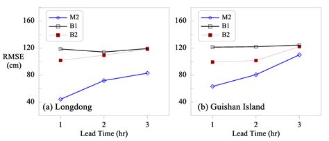 Jmse Free Full Text Improving Coastal Ocean Wave Height Forecasting