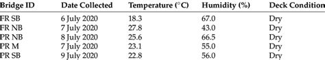 Ie And Gpr Data Collection Ambient Weather And Deck Condition
