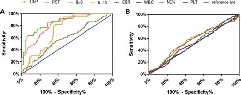 The Receiver Operating Characteristic Curves Analysis Applied To Test