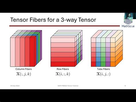 free video tensor decompositions a quick tour of illustrative