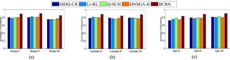 The Average Resource Utilization Of The Compared Methods On A Montage Download Scientific