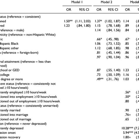 Weighted Estimates Odds Ratios From Logistic Regression Models