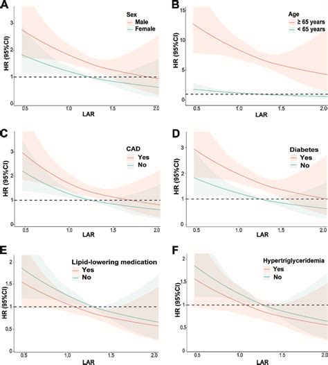 Subgroup Analysis Of Restricted Cubic Spline Plots For The Association Subgroup Analysis Of Restricted Cubic Spline Plots For The Association
