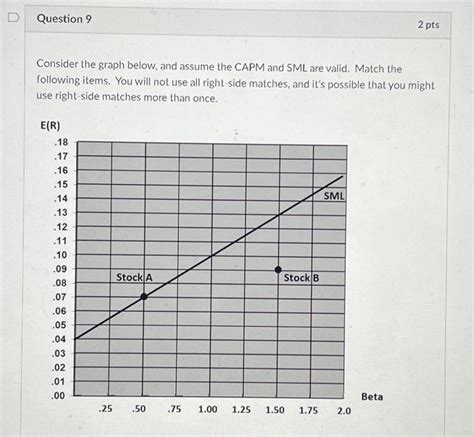Solved Consider The Graph Below And Assume The Capm And Sml