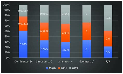 Values Of Simpson S Dominance Index D Simpson S Index D Download Scientific Diagram