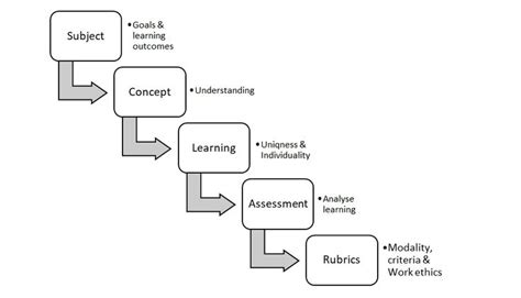 EdTechReview This Article Is An Insight Into How Rubrics Can Be Developed For Any Type Of