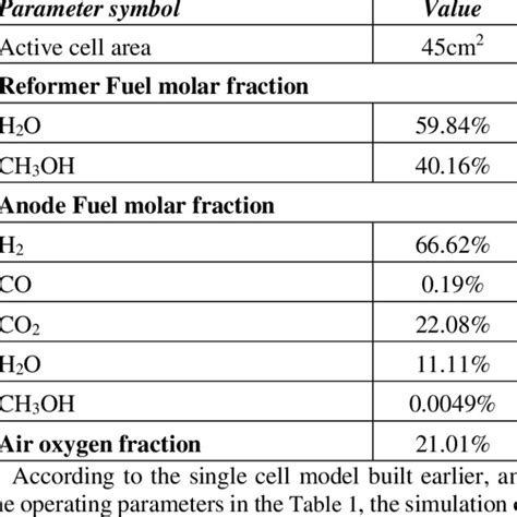 Catalytic Burner Simulation Results For A Co 2 H 2 O Content B O