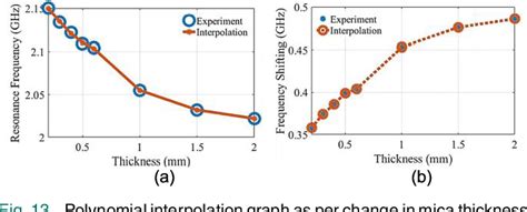 Figure 13 From Design And Optimization Of Interdigitated Microwave