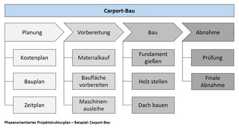 Projektstrukturplan Psp Alle Wichtigen Fragen Beantwortet
