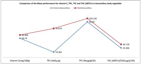 Comparison Of The Mean Performance For Vitamin C Tpc Tfc And Tac Download Scientific Diagram