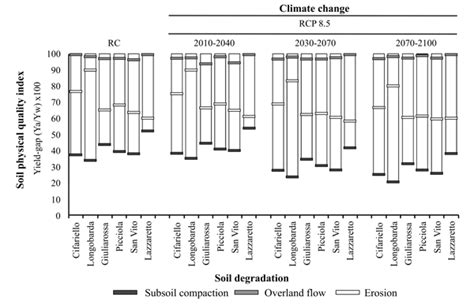 SOIL Relations Refining Physical Aspects Of Soil Quality And Soil Health When Exploring The