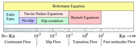 Gas Dynamics Of Micro And Nanofluidic Systems