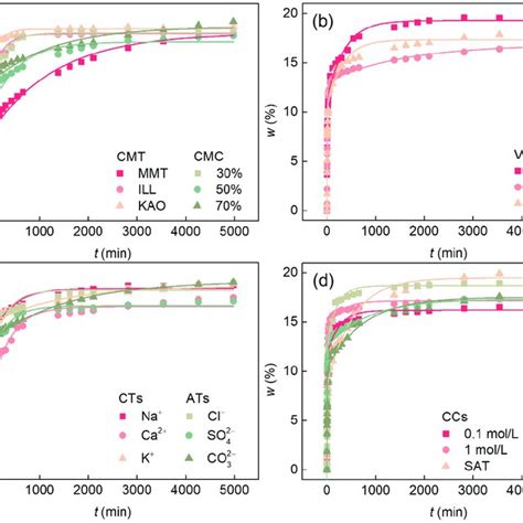 Water Content With Time As Affected By A Clay Mineral Type Cmt And