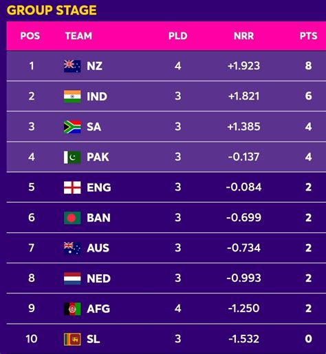 Icc Cricket World Cup Points Table Icc Cricket World Cup Hot Sex Picture