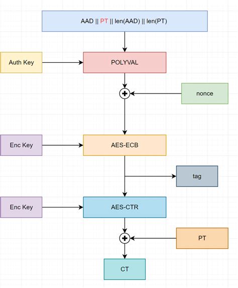 Aes Gcm And Aes Gcm Siv Mode Malosdaf