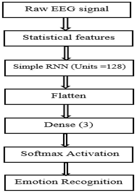 Emotion Recognition From Eeg Signals Using Recurrent Neural Networks