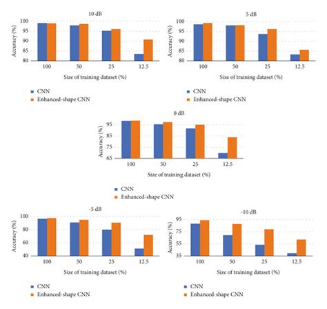Performance Comparison Of Enhanced Shape Cnn And Cnn Under Different Download Scientific