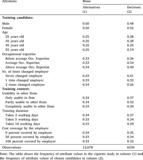 Proportional Frequencies And Choices Made Source Bibb Cbs 2018 Own Download Scientific