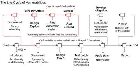 High Level Vulnerability Life Cycle From Introduction To Mitigation Download Scientific
