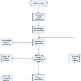 Basic Framework Of The Genetic Algorithm Download Scientific Diagram