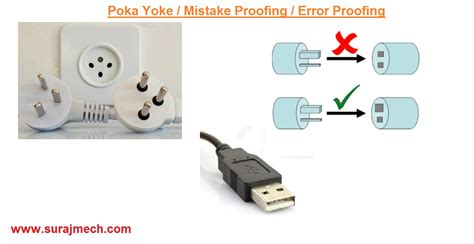 Poka Yoke Error Proofing Mistake Proofing