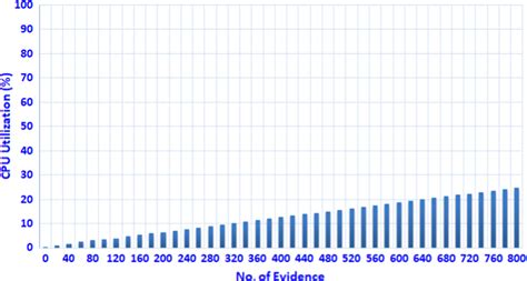 Cpu Utilization With Respect To The Number Of Evidence Download Scientific Diagram