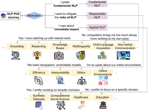 Figure 2 From Has It All Been Solved Open Nlp Research Questions Not