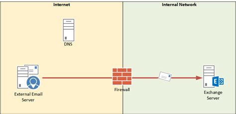 troubleshooting smtp connectivity from external senders