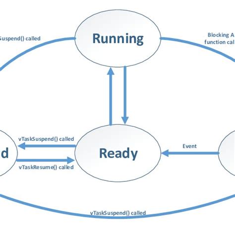 2 Task State Machine Download Scientific Diagram