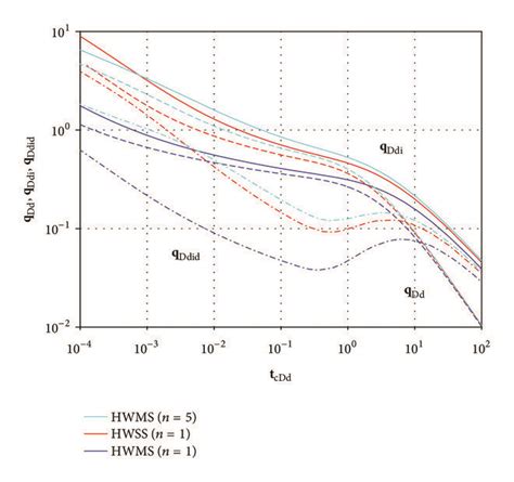 Blasingame Compound Type Curves Of Hwms And Hwss Download Scientific