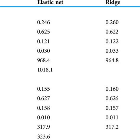 Regression Model Fit In The Training And Hold Out Samples Download Table