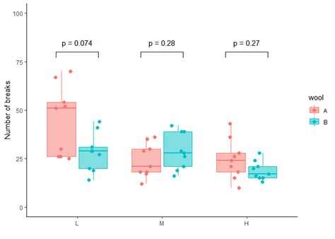 ajouter les pvalues sur un ggplot manuellement delladata