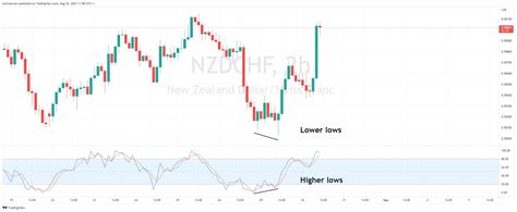Using Stochastics In Your Forex Trading Strategy Pepperstone Vn