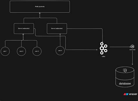 使用 Websockets、redis、kafka 和 Postgresql 构建可扩展的聊天应用程序 实时互动网