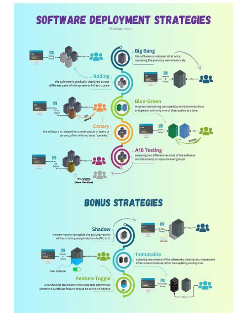 Software Deployment Strategies Pdf