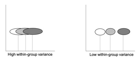 ANOVA Analysis Of Variance Flashcards Quizlet