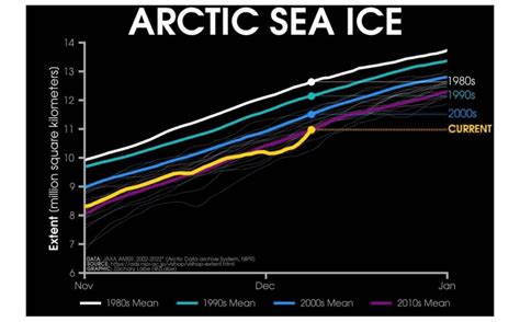 Polar Ice Caps Stopped Melting Arctic Sea Ice Continues To Increase With An Unusual